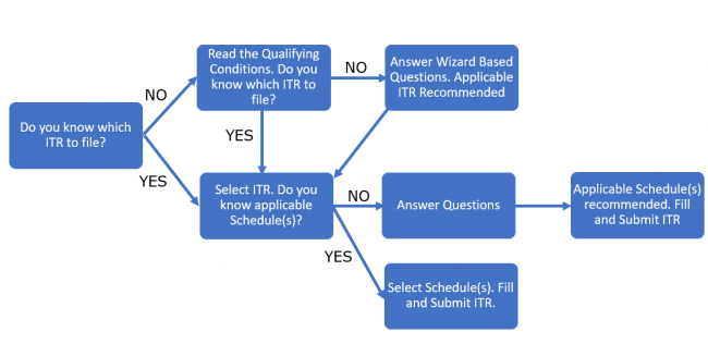 Identification and Generation of Applicable ITR User Manual | Income ...